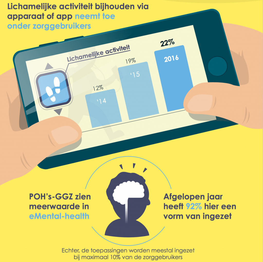 Patiënten hebben geen idee wat er met eHealth kan