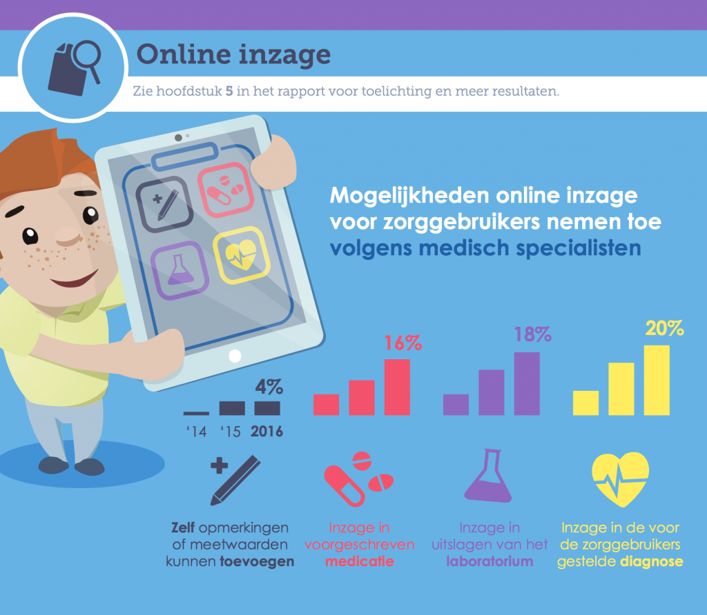 Patiënten hebben geen idee wat er met eHealth kan
