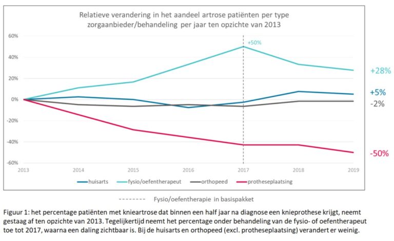 Artrose patiënten maken steeds vaker gebruik van fysiotherapie
