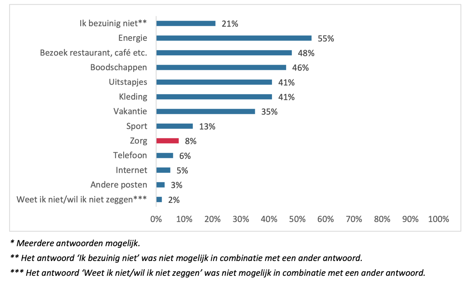 Nederlanders bezuinigen op de zorg
